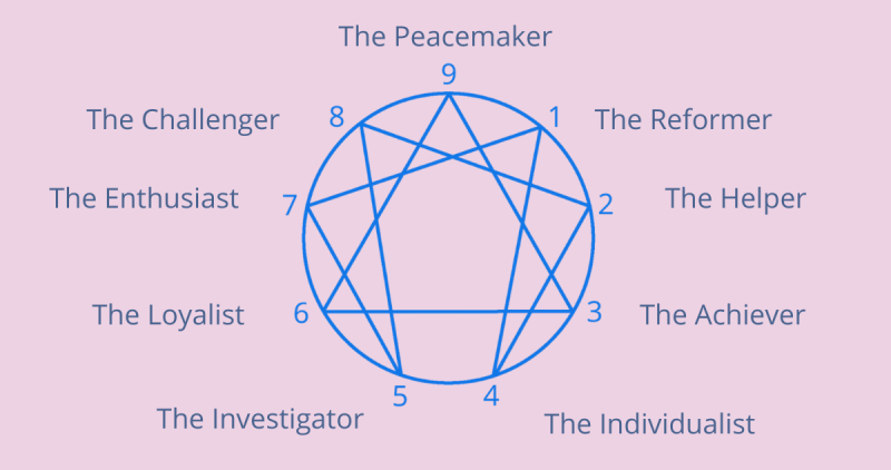 Enneagram Types Explained